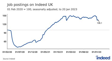 January 2023 Uk Labour Market Update Job Market Still Tight Despite