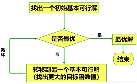 最优化技术——单纯形法没有松弛变量的单纯形法 Csdn博客