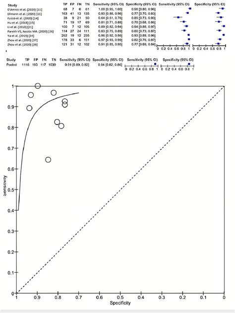 The Diagnostic Test Accuracy Of Radiomic Features In Mri Imaging For