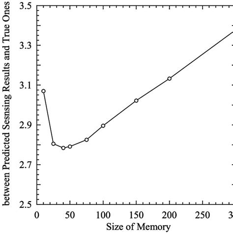 Performances Of Average Rmse Specific Spectrum Sensors Download