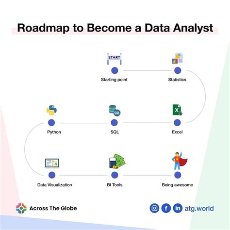 Across The Globe Atg On Linkedin Roadmap Datascience Dataanalyst
