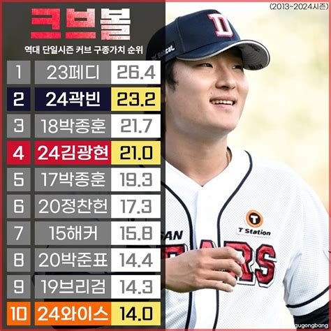 야구공방 야구 인포그래픽 볼 카운트가 3볼 2스트라이크로 부를 수 있는 볼과 스트라이크의 카운트가 모두 찬 상태를 풀