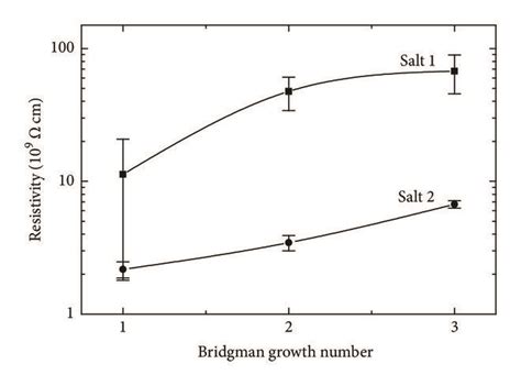 resistivity of the tlbr detector from crystal middle region slice