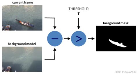 Opencv~车辆计数车辆计数算法 Csdn博客