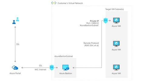 Securing Virtual Machines With Azure Bastion Cyber Iron