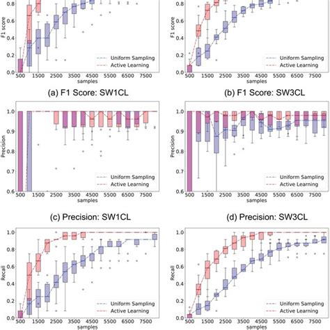 Comparison Of Performance Between The Proposed Active Learning Method Download Scientific