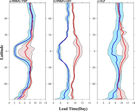 Zonal Mean Profile Of Predictability Limits Of 850 Hpa Temperature A