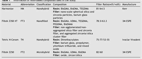 Table 1 From Surface Roughness And Gloss Of Polished Nanofilled And Nanohybrid Resin Composites