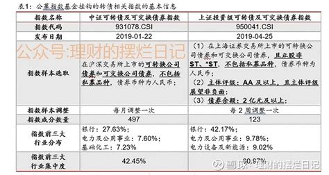 一分钟搞懂etf系列 可转债etf 中证可转债及可交换债券指数样本券由沪深交易所上市的可转换公司债券和可交换公司债券组成。指数采用市值加权计算