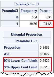 Coverage Probability Of Confidence Intervals A Simulation Approach