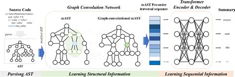 figure 3 from learning sequential and structural information for source