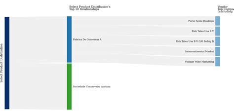 Select Product Distribution 100 Se 2nd Street No 2000 042 Mi Ami