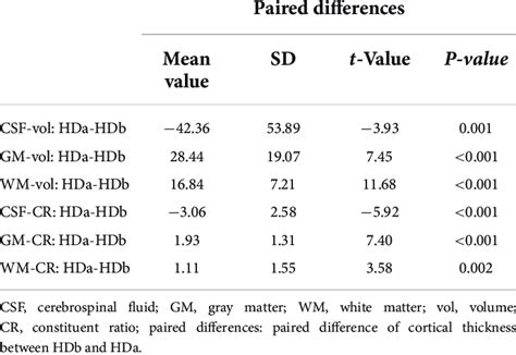 Comparison Of Global Volume Of Gm Wm And Csf Before And After