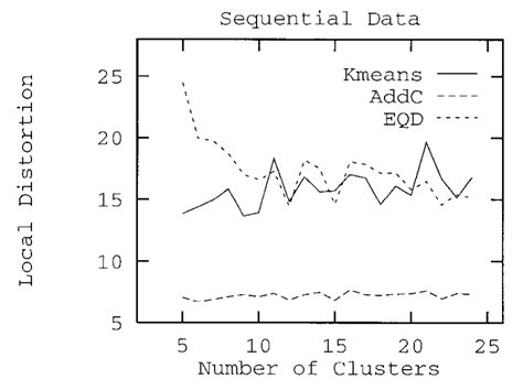 A Comparison Of The Performance Of The Different Sequential Download Scientific Diagram