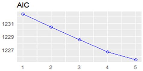 The Backward Elimination Iteration Process For Capturing The Final
