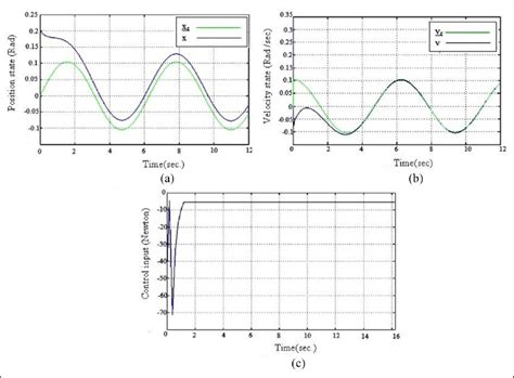 adaptive feedback linearization control test a position state