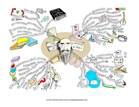 Mind Map Inspiration