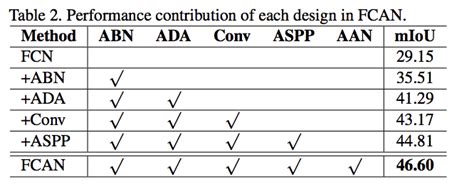 fcan簡介 fully convolutional adaptation networks for semantic segmentation xiaosean