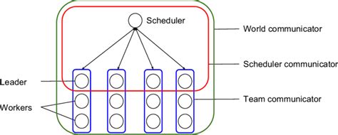 Nested Parallelization Description Of The Communication Architecture