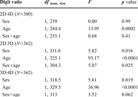 The Effects Of Sex And Age Fledgling Or Adult On The Digit Ratios