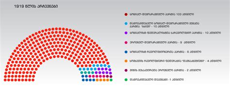 არჩევნების ისტორია ტაბულა