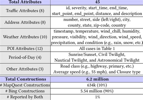Us Constructions Dataset Details As Of Dec 2021 Download Scientific Diagram