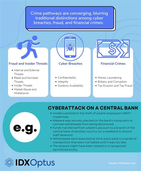 Id X Partners On Linkedin Technology Dataanalytics Datasecurity Finance Digital Phishing…