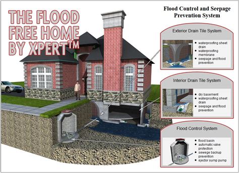 Flood Control Systems