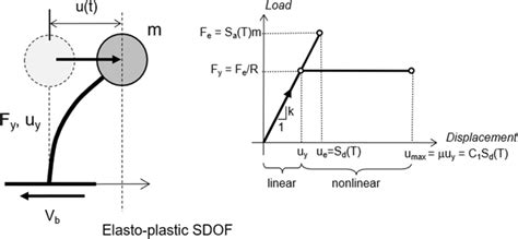 Characterization Of The Elasto Plastic Sdof And Its Response Download Scientific Diagram