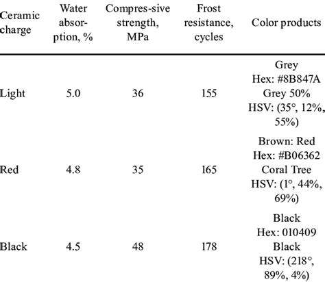 Main Performance Indicators Of Ceramic Products Download Scientific