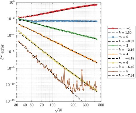 Convergence Of The Rbf Fd Method Using Phs With Various Orders Of