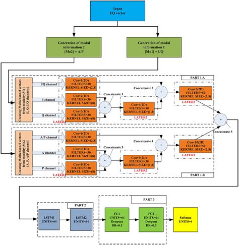 Automatic Feature Extraction Using Deep Learning For Automatic Modulation Classification