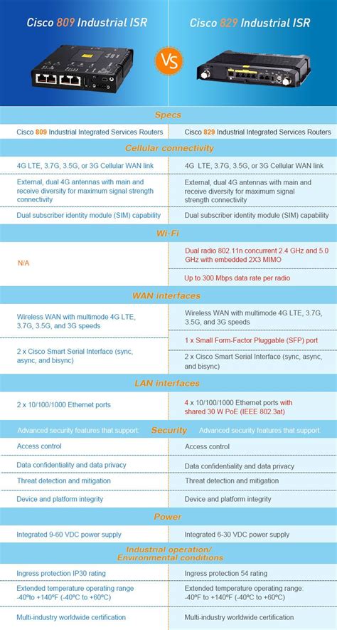 Cisco Industrial ISR Vs Industrial ISR