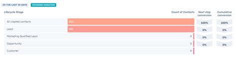 Solved Hubspot Community Contact Lifecycle Stage Funnel With Contact