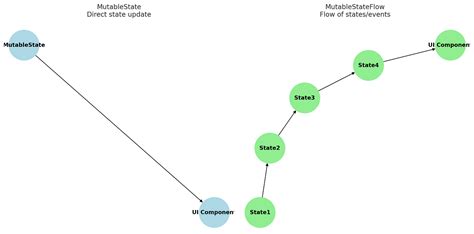Substituting Livedata Stateflow Or Sharedflow Proandroiddev