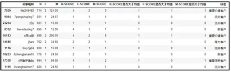 数据分析之客户价值模型 RFM 技术总结 数据分析案例 博客园