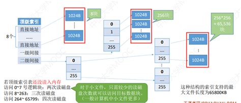 操作系统：文件系统基础文件控制块 Csdn博客