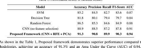 Table 1 From An Efficient Deep Learning Framework For Feature Selection In Iot Based Heart