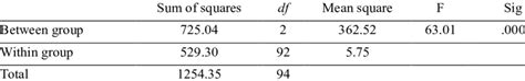 One Way Anova For Delayed Post Test Scores Download Table