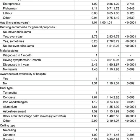 Multiple Logistic Regression For Predicting Use Of Tm For Malaria