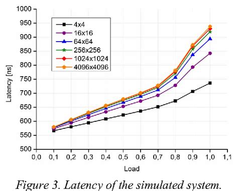Figure 3 From Scalable Optical Packet Switch Architecture For Low