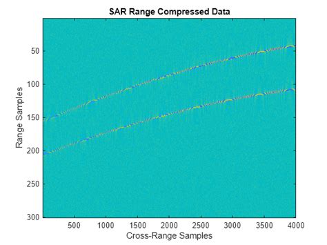 Squinted Spotlight Synthetic Aperture Radar Sar Image Formation Matlab And Simulink