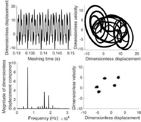 Diagram Of Time Domainphasefrequency Spectrum And Poincare Of