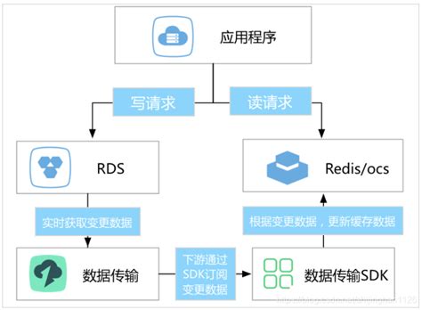 Dts 数据迁移 Csdn博客