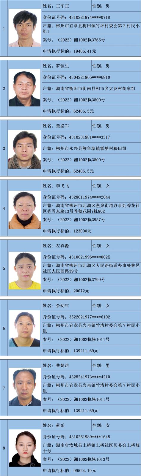 最新！曝光24名失信被执行人，最高欠快来“眼熟”他们澎湃号·政务澎湃新闻 The Paper