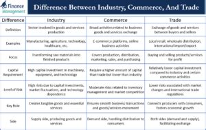 Difference Between Industry Commerce And Trade EFinanceManagement