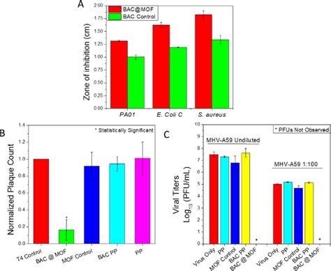 A Zone Of Inhibition Killing Assay With P Aeruginosa Pa01 S