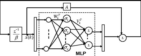 Figure 2 From Nonlinear System Identification Using Discrete Time Recurrent Neural Networks With