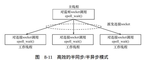 Socket两种高效事件处理模式 并发模式 阿里云开发者社区