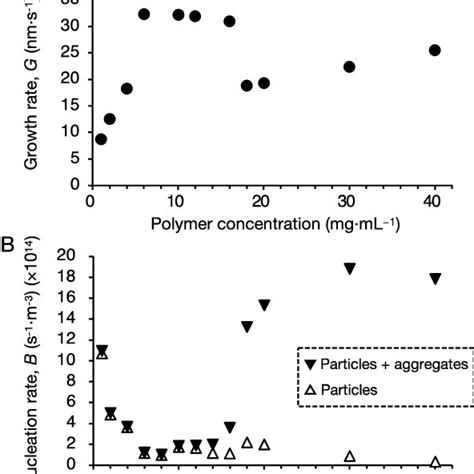 A Growth Rate And B Nucleation Rate As Functions Of The
